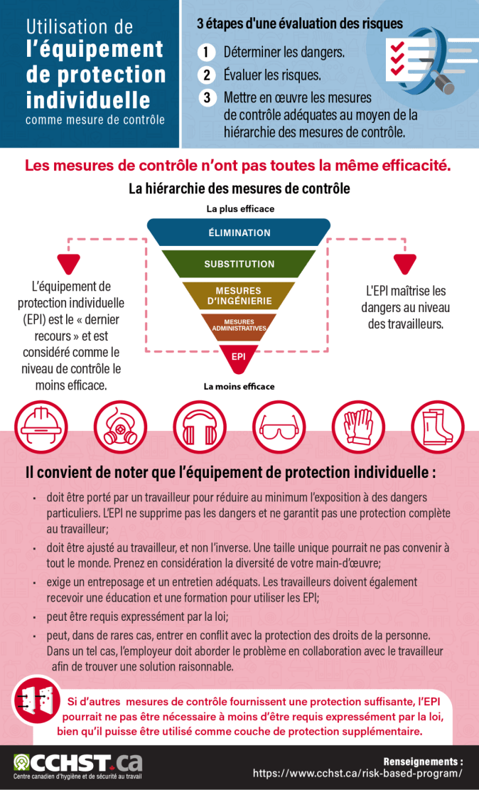 CCHST : Utilisation de l’équipement de protection individuelle comme mesure de contrôle